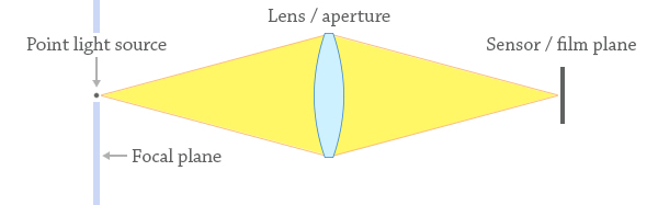 How depth of field (DOF) occurs in optics - Vanilla Video